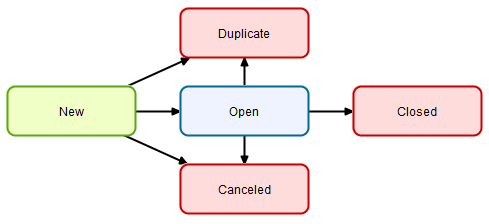 Issue workflow | Sciforma Customer Success Center